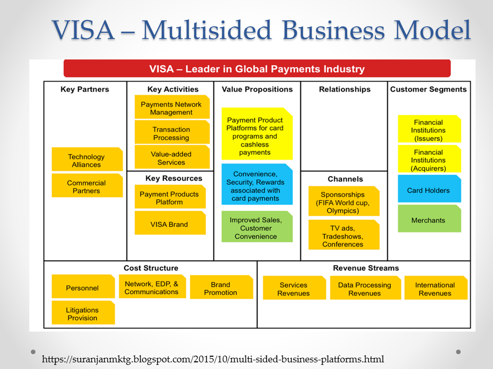 VISA Four Party Business Model - Startup Lessons - The Tech Society